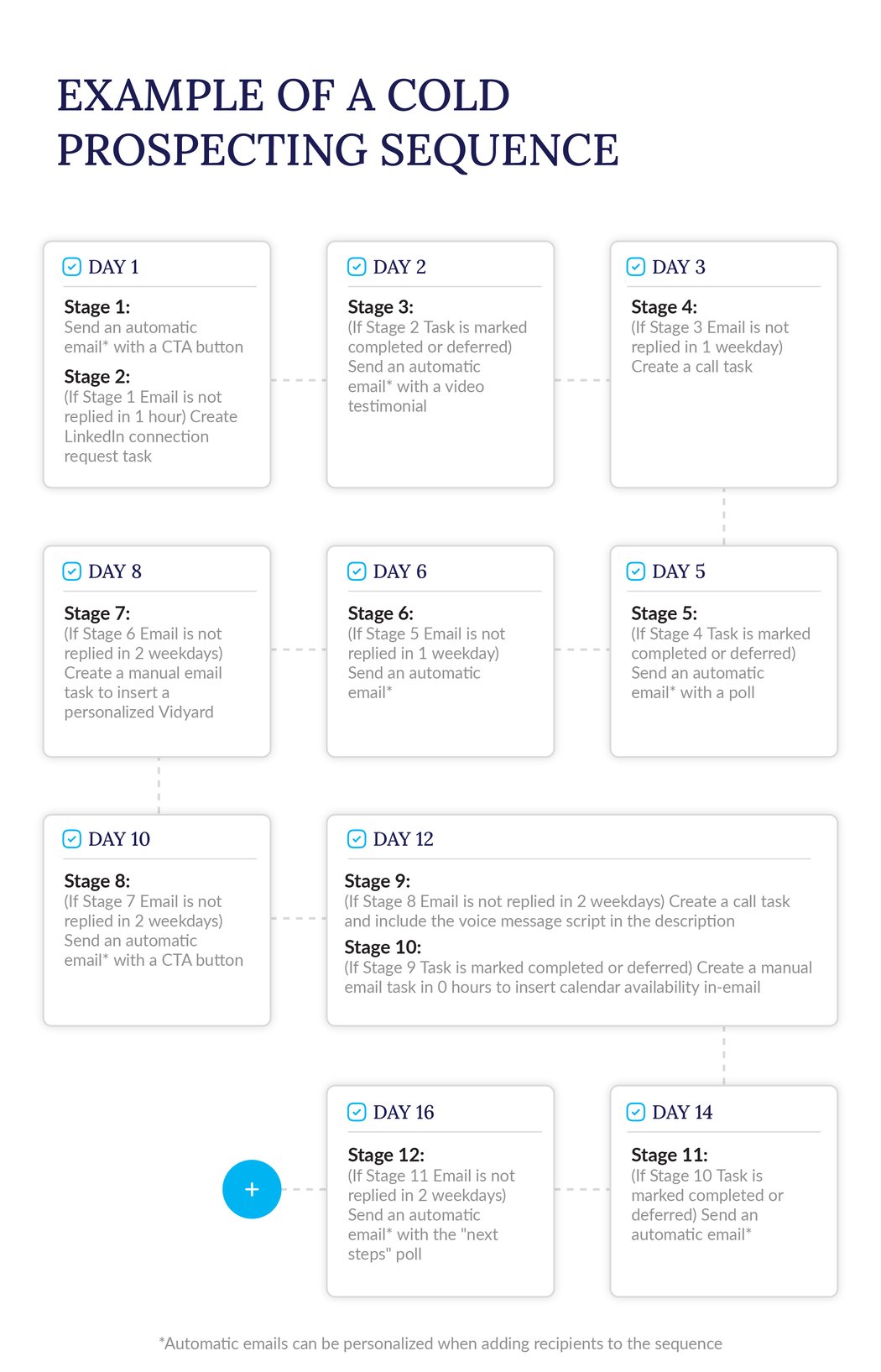 7 Sales Email Sequence Examples to Help You Close More Deals | Mixmax