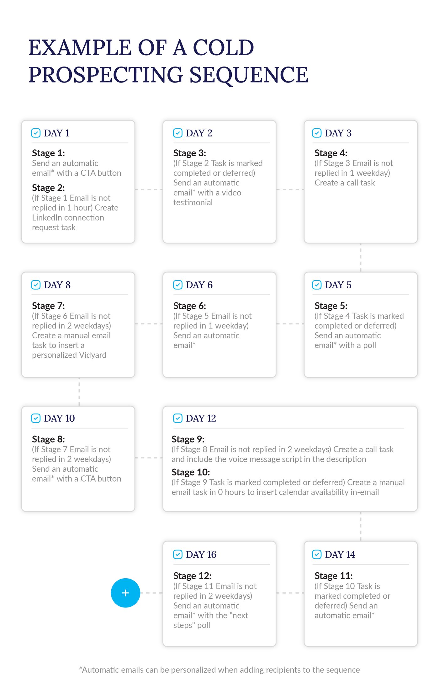 7 Sales Sequence Examples to Win More Deals