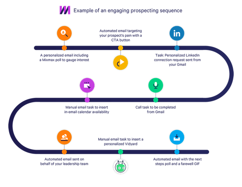 How to Write Email Sequences That Sell [Plus FREE Template] | Mixmax